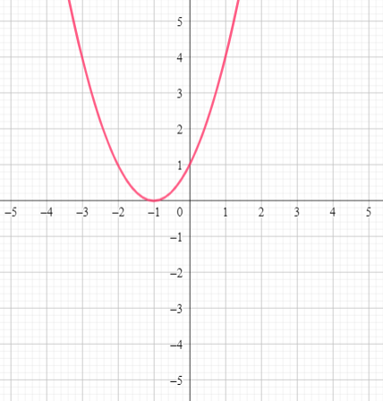 Translating the Graph of a Parabola with 1 Translation Practice ...