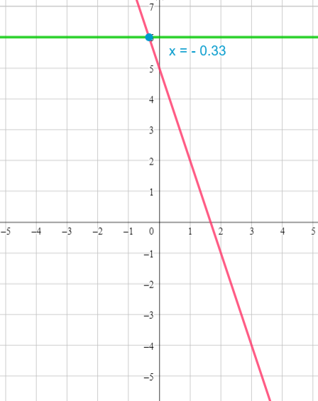 Solving a Linear Equation by Graphing Practice | Algebra Practice ...