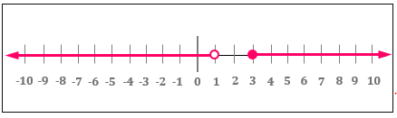 Graphing a Compound Inequality on the Number Line Practice | Algebra ...