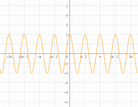 Sketching the Graph of y= a cos(bx+c) Practice | Trigonometry Practice ...
