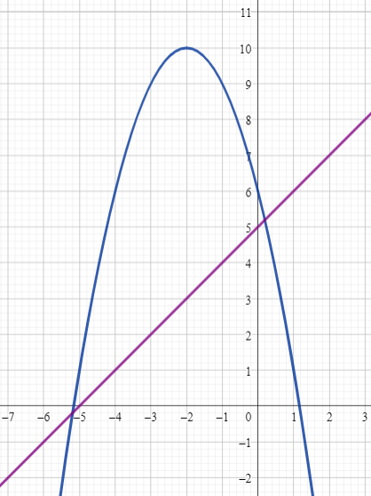 Graphically Solving a System of Linear and Quadratic Equations Practice ...