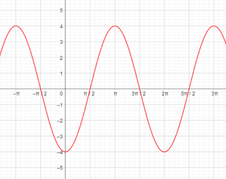 Sketching the Graph of y= a sin(x+c) Practice | Trigonometry Practice ...