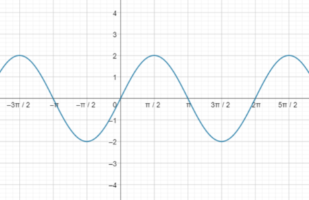 Sketching the Graph of y= a sin(x+c) Practice | Trigonometry Practice ...