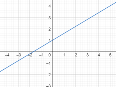 Graphing a Line Given its Equation in Slope-Intercept Form with a ...