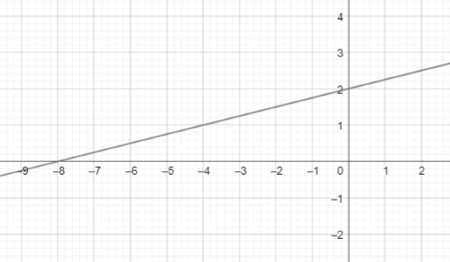Graphing a Line Given its Equation in Standard Form Practice | Algebra ...