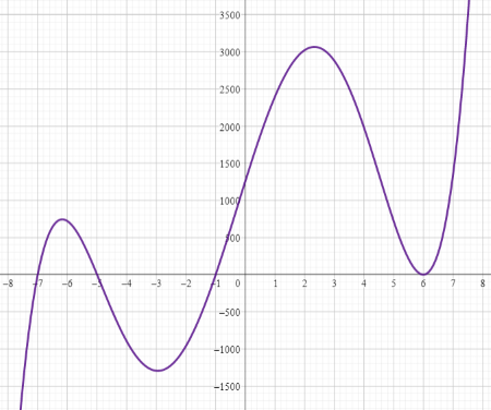 Using a Graphing Calculator to Find Zeros of a Polynomial Function ...
