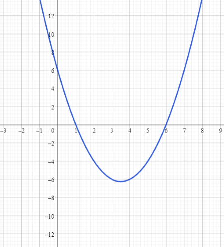 Using a Graphing Calculator to Find the Zeros of a Quadratic Function ...