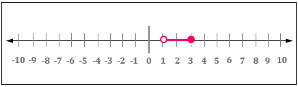 Graphing a Compound Inequality on the Number Line Practice | Algebra ...