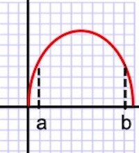 Riemann Sum | Formula, Concept & Examples | Study.com