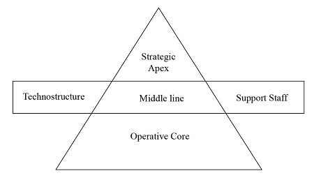 What are Henry Mintzburg's five parts of an organization? Explain, with ...