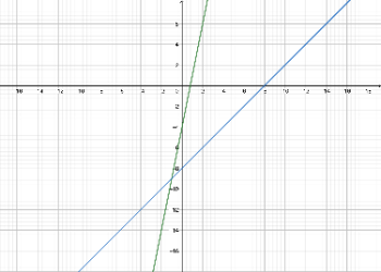 How to Solve a System of Linear Equations with 0, 1 or Infinite ...