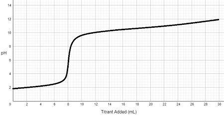 Analyzing Titration Curves and Acid-base Indicators Practice ...