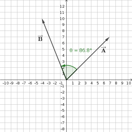 Finding the Angle Between Two Vectors Practice | Physics Practice ...