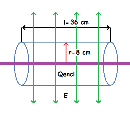 Applying Gauss' Law to Find an Unknown Charge Enclosed in a Cylinder ...