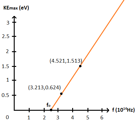 Finding the Work Function of a Material Given Experimental Data from ...