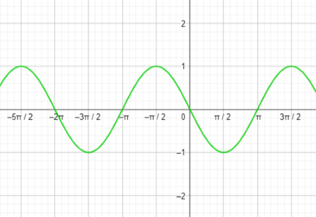 Sketching the Graph of y= sin(x+c) Practice | Trigonometry Practice ...