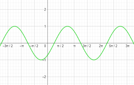Sketching the Graph of y= sin(x+c) Practice | Trigonometry Practice ...