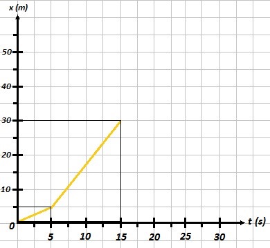 Identifying the Position-Time Graph that Corresponds to a Velocity-Time ...