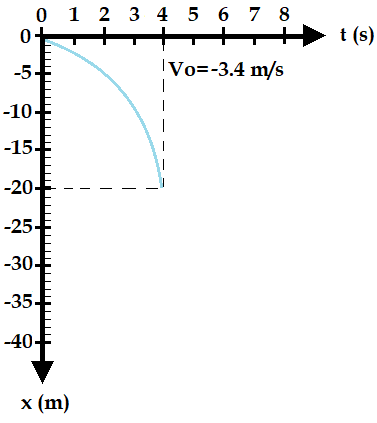 Identifying the Acceleration-Time Graph that Corresponds to a Position ...
