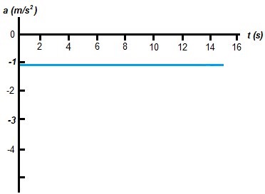 Identifying the Acceleration-Time Graph that Corresponds to a Position ...