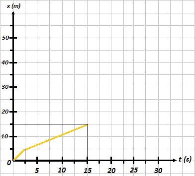 Identifying the Position-Time Graph that Corresponds to a Velocity-Time ...