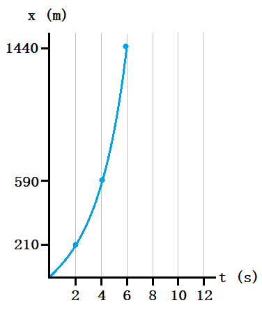 Identifying a Position-Time Graph Given an Acceleration-Time Graph ...