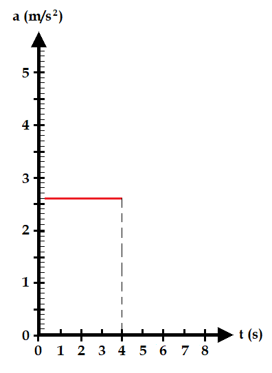 Identifying the Acceleration-Time Graph that Corresponds to a Position ...