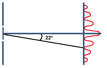 Finding the Dimension of a Double Slit Using the Spacing in an ...