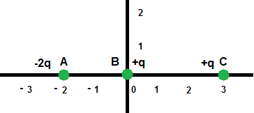 Predicting the Behavior of a Given Distribution of Discrete Charges ...