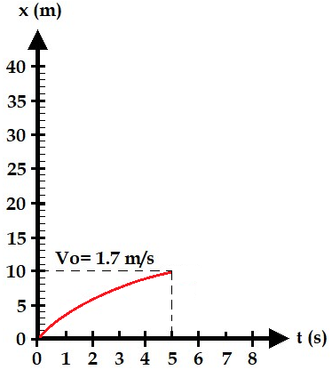 Identifying the Acceleration-Time Graph that Corresponds to a Position ...