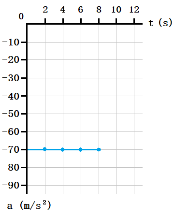 Identifying a Position-Time Graph Given an Acceleration-Time Graph ...