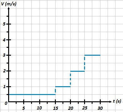 Identifying the Position-Time Graph that Corresponds to a Velocity-Time ...
