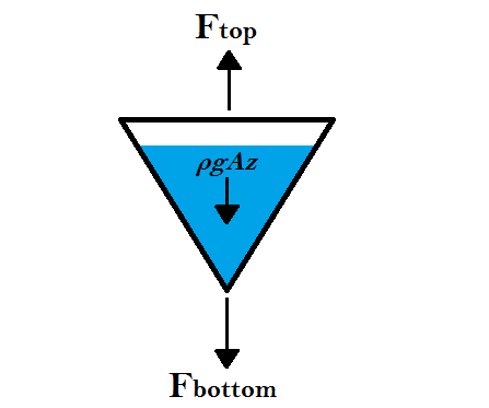 Drawing a Free Body Diagram for an Infinitesimal Layer of Fluid at ...