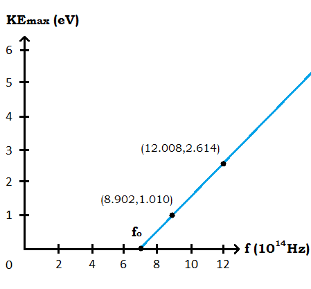 Finding the Work Function of a Material Given Experimental Data from ...