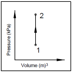 Drawing an Isovolumetric Process on a Pressure-Volume Diagram Practice ...