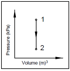 Drawing an Isovolumetric Process on a Pressure-Volume Diagram Practice ...