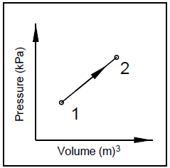 Drawing an Isovolumetric Process on a Pressure-Volume Diagram Practice ...