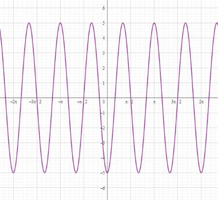 Sketching the Graph of y= a cos(bx+c) Practice | Trigonometry Practice ...