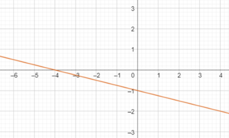 Graphing a Line Given its Equation in Standard Form Practice | Algebra ...