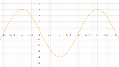 Sketching the Graph of y= a cos(bx+c) Practice | Trigonometry Practice ...