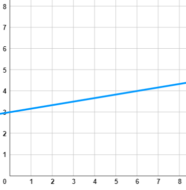 Graphing a Line in Quadrant 1 of the Coordinate Plane Practice ...