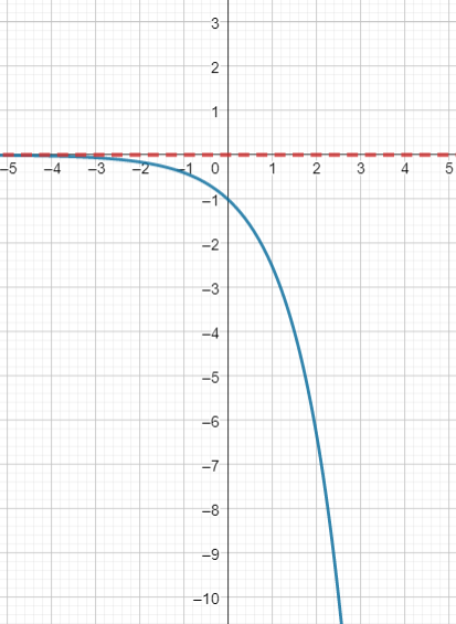 Graphing an Exponential Function and Its Asymptote in the Form F(x)=bx ...