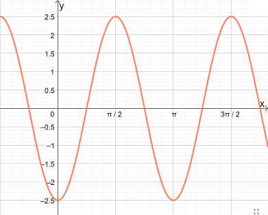 Determining Amplitude, Period, & Phase Shift of a Cosine Function From ...
