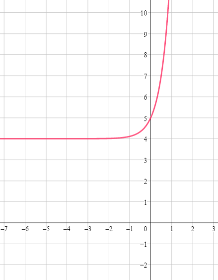 Translating the Graph of an Exponential Function Practice | Algebra ...