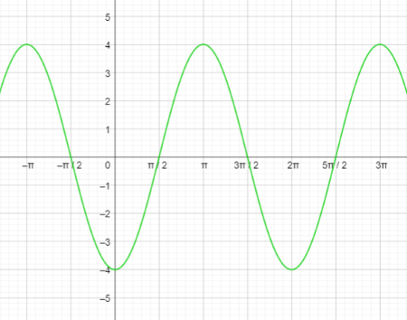 Sketching the Graph of y= a sin(x+c) Practice | Trigonometry Practice ...