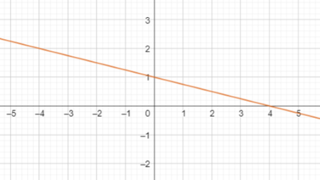 Graphing a Line Given its Equation in Standard Form Practice | Algebra ...