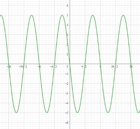 Sketching the Graph of y= a sin(bx+c) Practice | Trigonometry Practice ...