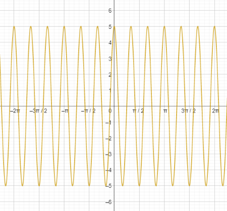Sketching the Graph of y= a cos(bx) Practice | Trigonometry Practice ...