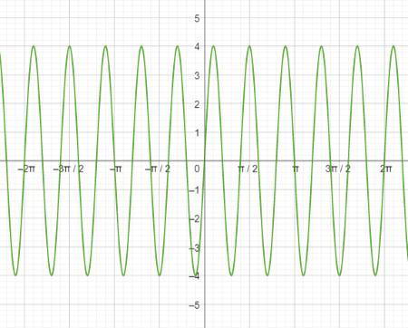 Sketching the Graph of y= a sin(bx) Practice | Trigonometry Practice ...