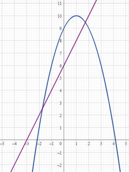 Graphically Solving a System of Linear and Quadratic Equations Practice ...